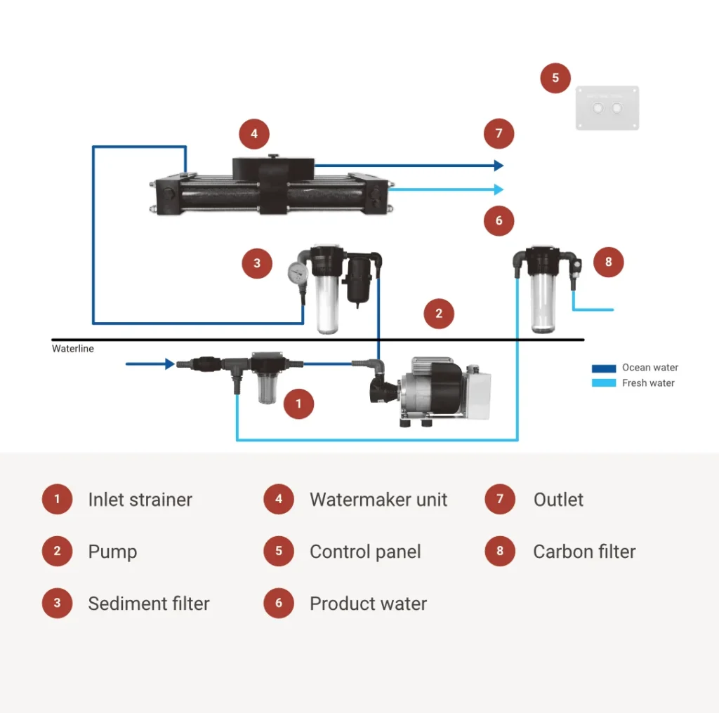 Kyma watermaker - Energy efficient and compact system for Yachts